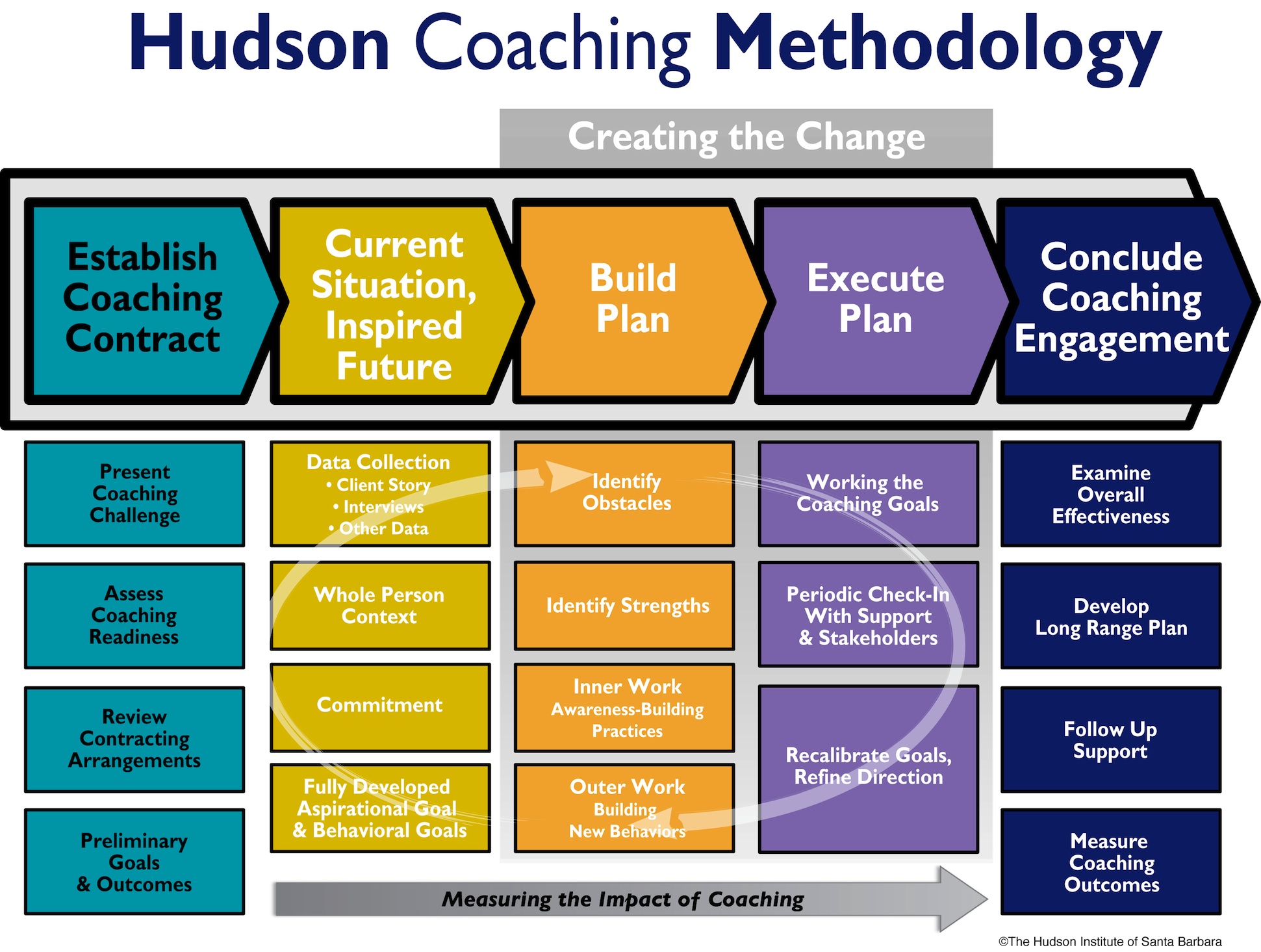 Executive Coaching – Bot Coaching